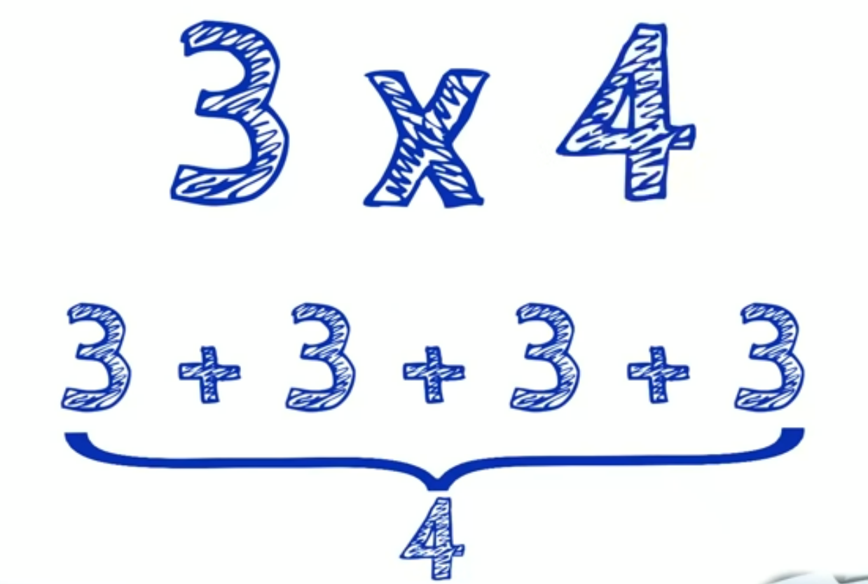 A Simple Explanation Of What Multiplication Is Novatika a-simple-explanation-of-what-multiplication-is-novatika